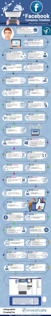 Infographic History of Facebook, Milestones How Mark Zuckerberg Founded